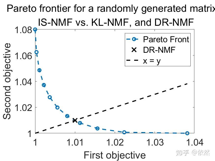 分布鲁棒和多目标非负矩阵分解研究（Matlab代码实现） - 知乎