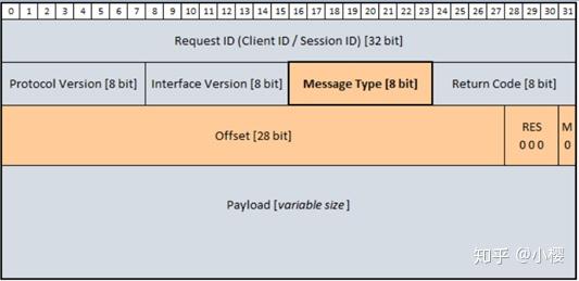 SOME/IP 传输协议 - 知乎