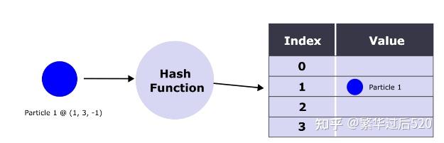 Spatial Hash Collision理解学习 - 知乎