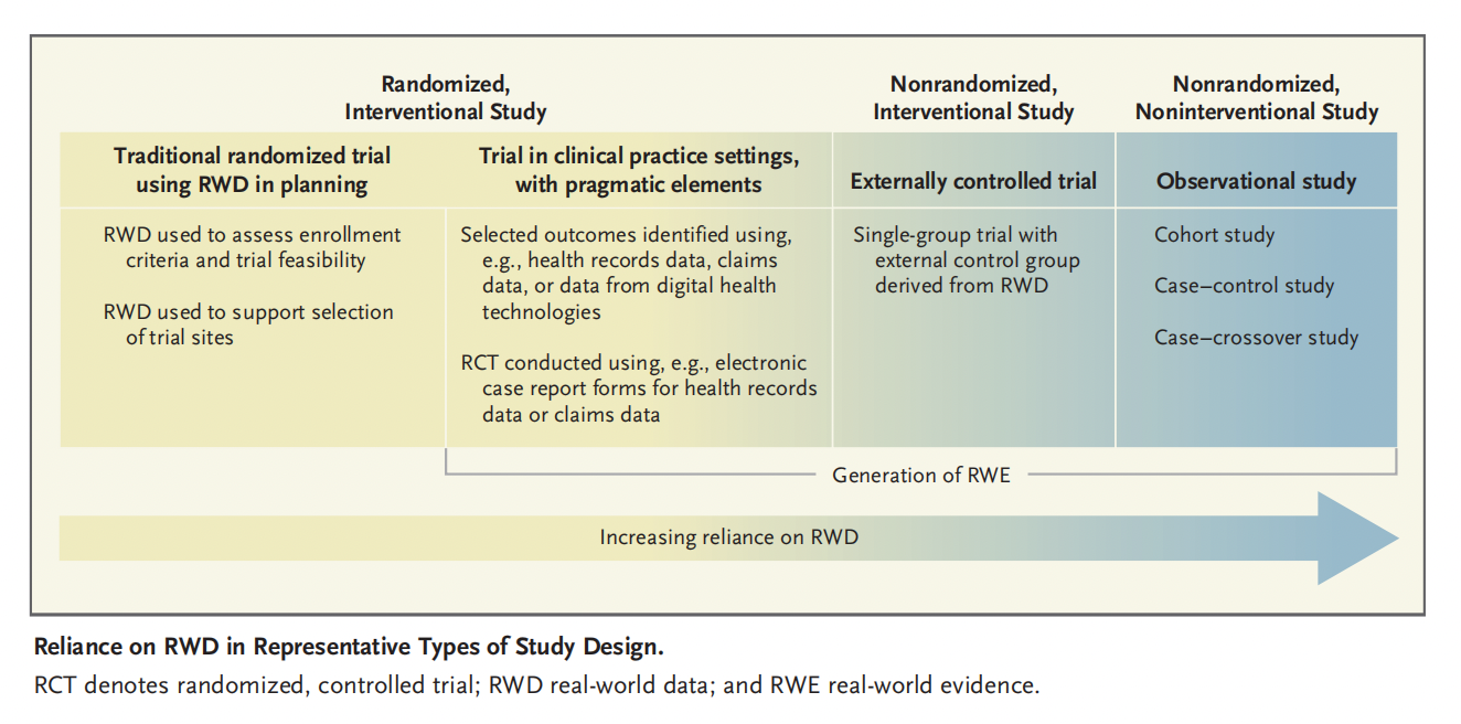 真实世界数据（RWD）和真实世界证据（RWE）有什么区别？具体怎么用？ - 知乎