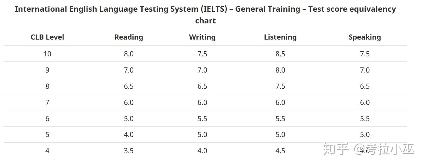 加拿大语言CLB换算表（CELPIP/IELTS雅思/TEF/TCF） - 知乎