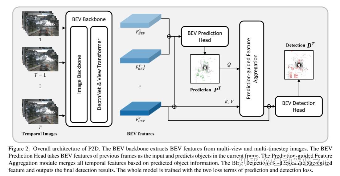 Predict to Detect: 基于时序图像预测引导的3D目标检测 - 知乎
