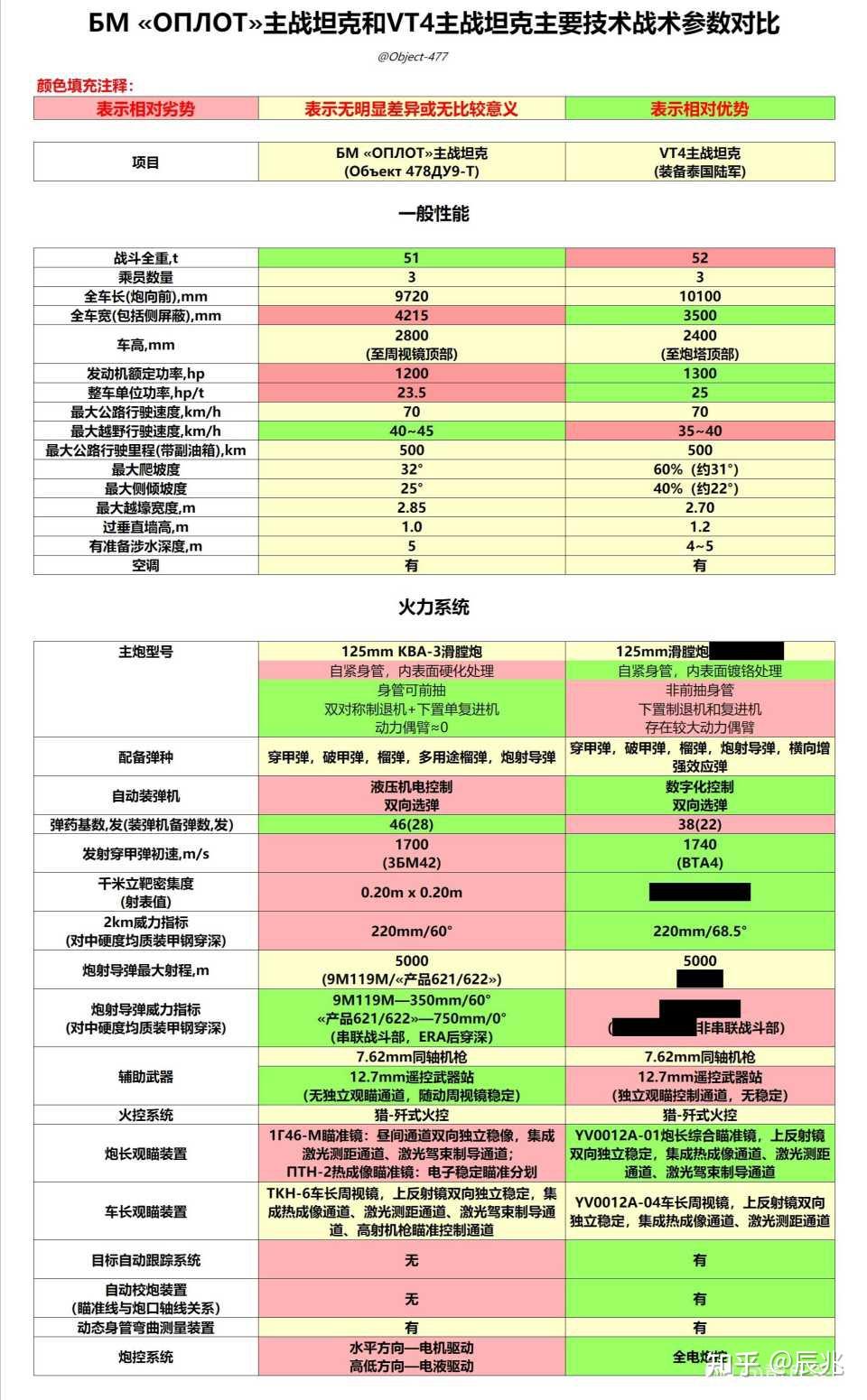 [跨界坦克装甲车辆]中国坦克性能干货收集——85II、96、VT4、99A等 - 知乎
