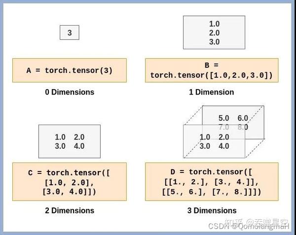 【深度学习】pytorch 系列教程(一):pytorch数据结构:1、tensor(张量)及其维度(dimensions)、数据类型(data Types) 知乎