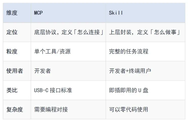 一文搞懂：MCP与Skill如何让大模型从「能说」变成「能做」 - 知乎