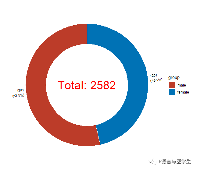 R语言绘图— ggpie包饼环图绘制 - 知乎