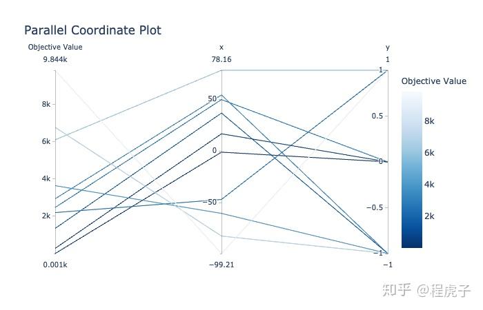或许是东半球最好用的超参数优化框架： Optuna 简介 - 知乎