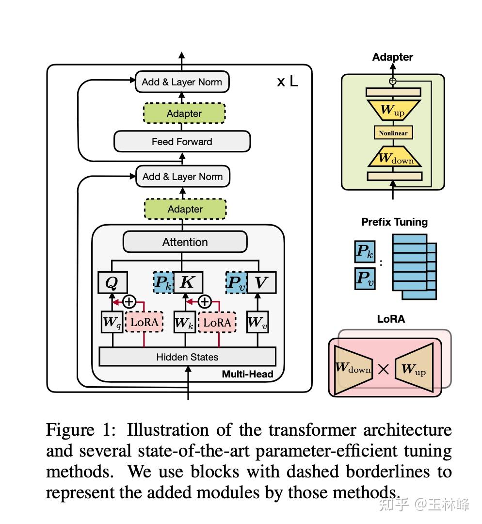 [大模型微调技术] LoRA、QLoRA、QA-LoRA 原理笔记 - 知乎