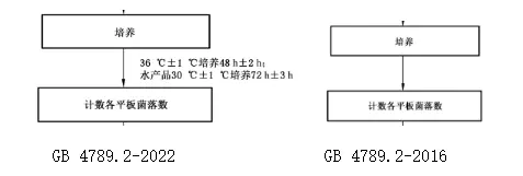 GB 4789.2-2022菌落总数测定标准变化 - 知乎