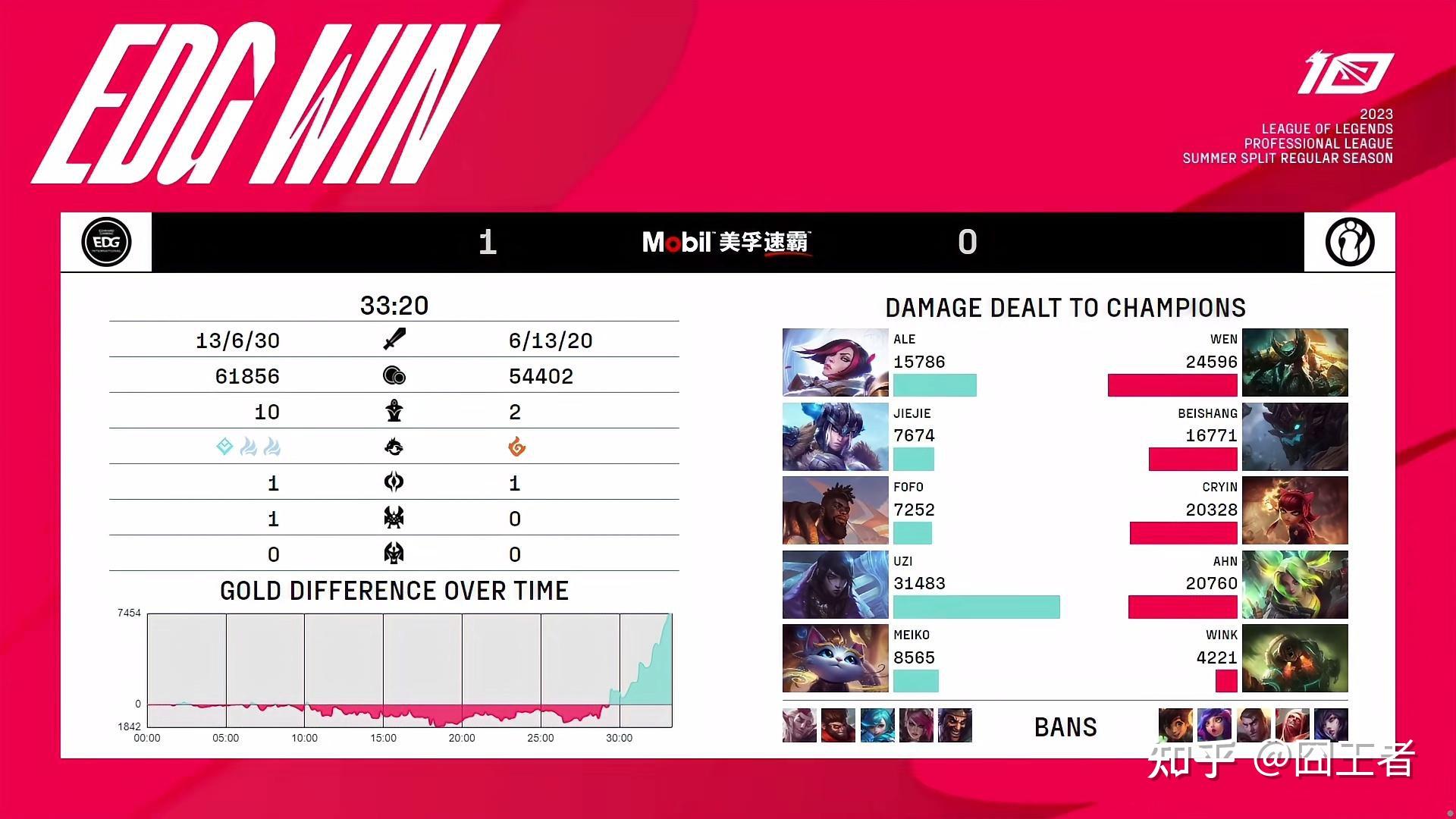 UZI拯救EDG，首秀就拿MVP！L﻿PL官推：峡谷的王回来了 - 知乎