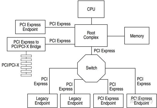 SoC设计与验证——大型IP——PCIE控制器 - 知乎