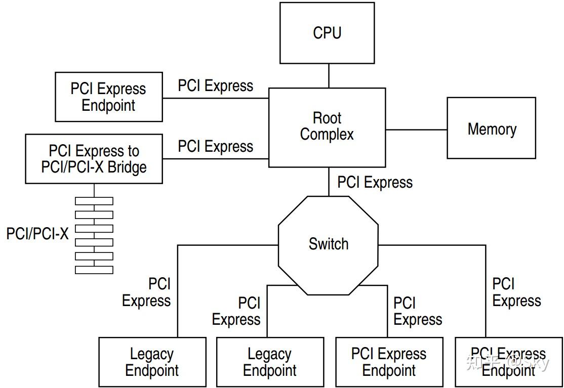 SoC设计与验证——大型IP——PCIE控制器 - 知乎