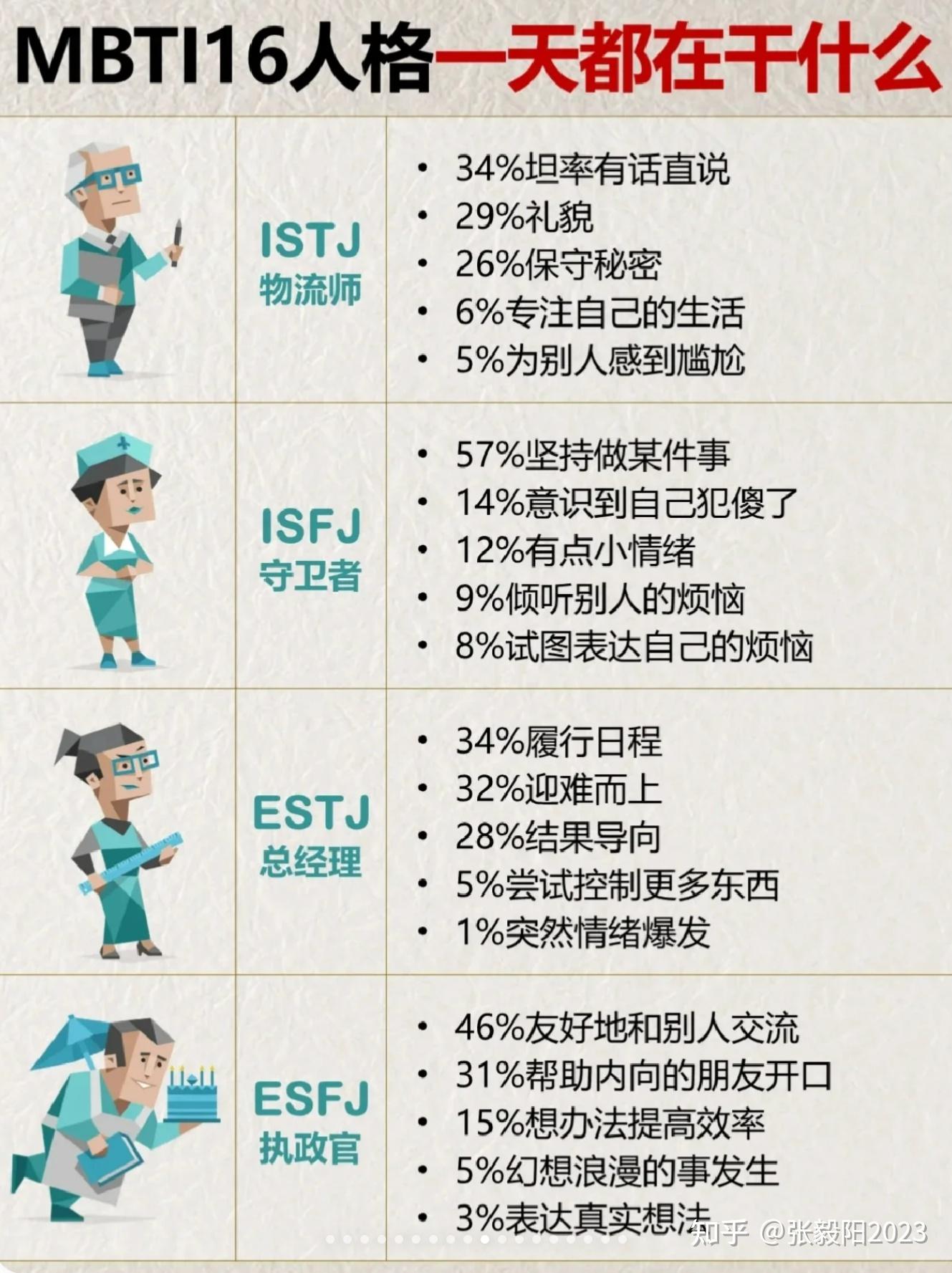 MBTI有趣调查：MBTI16人格一天都在干什么？ - 知乎