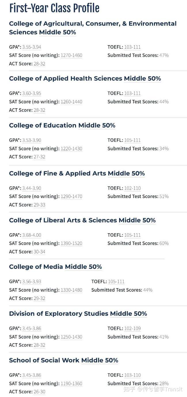 25fall申请参考|UIUC公布新生入学数据！ - 知乎