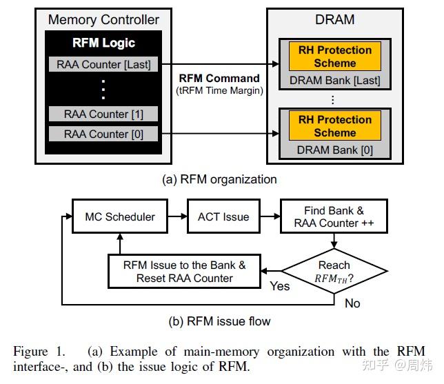 DDR5 RFM (refresh management) and DRFM (directed refresh management) - 知乎