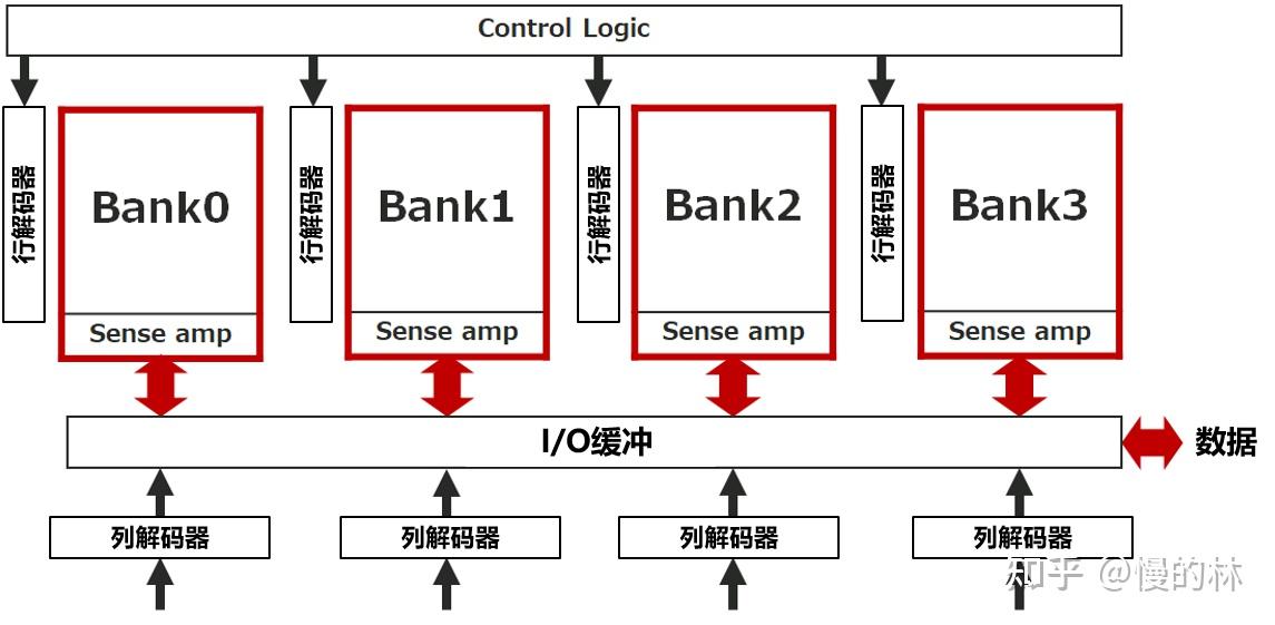DRAM基础知识（一）：读写原理及内部结构 - 知乎