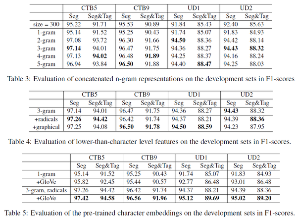 Character-based Joint Segmentation and POS Tagging for Chinese using Bidirectional RNN-CRF 阅读笔记 - 知乎
