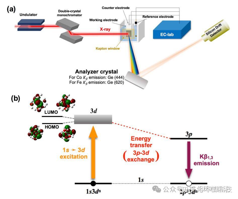 同步辐射原位HERFD-XAS技术解读 - 知乎