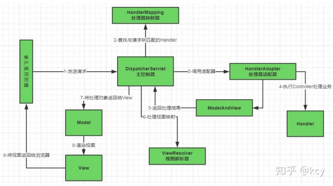 Mybatis、spring、springMVC运行原理 - 知乎