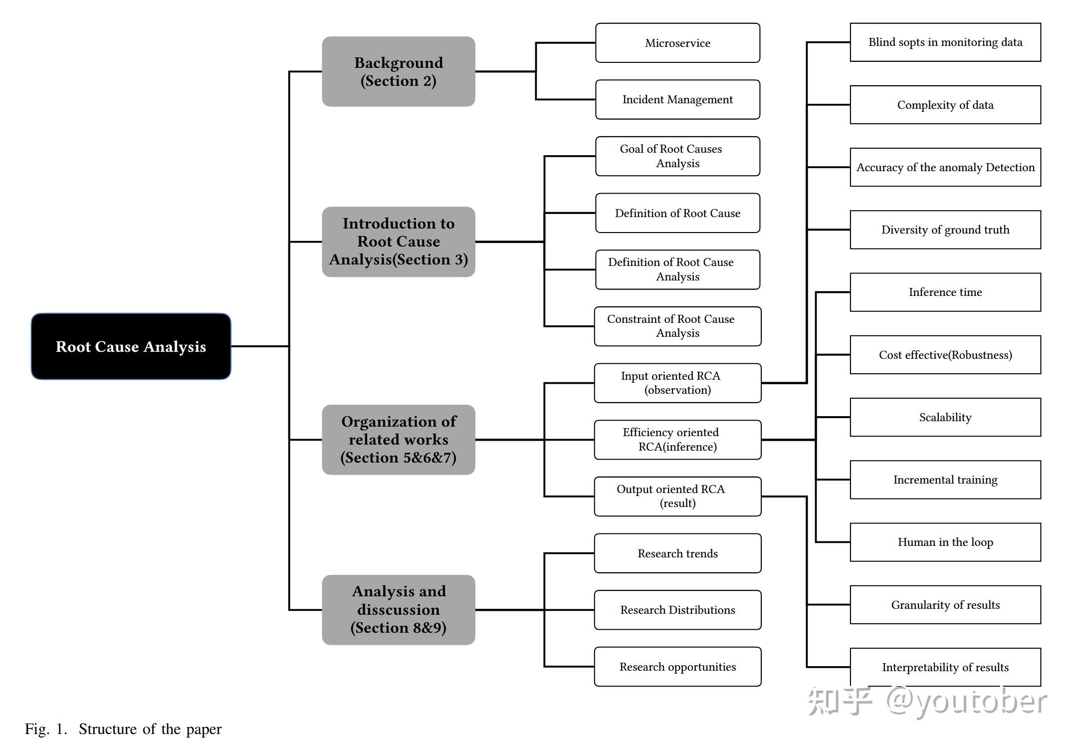Root Cause Analysis for Distributed Systems - 知乎