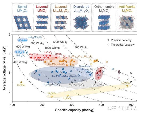 李泓&禹习谦研究员AEL综述：设计高容量（>300 mAh/g）氧化物正极 - 知乎