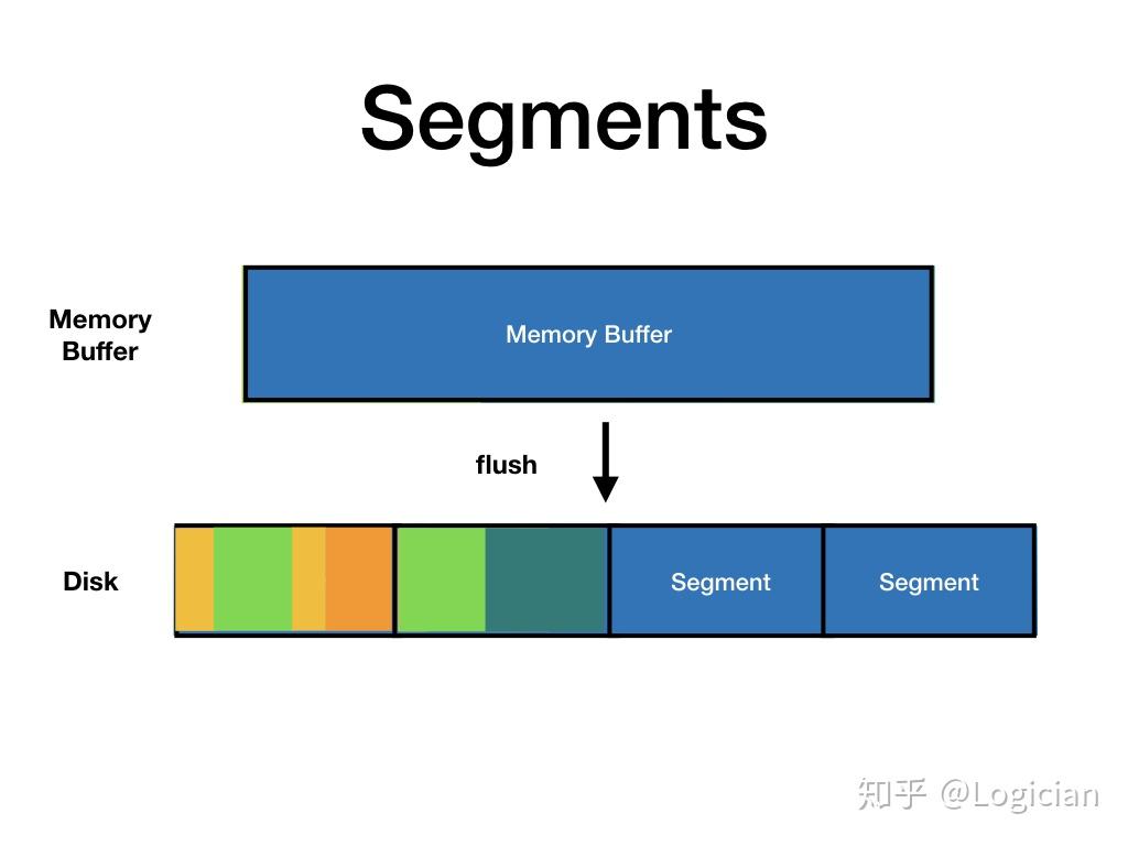 Log-structured File System - 知乎