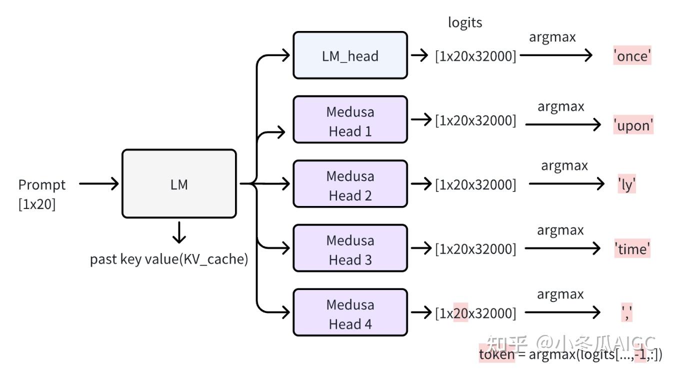 【手撕LLM-Medusa】并行解码范式: 美杜莎驾到, 通通闪开！！ - 知乎