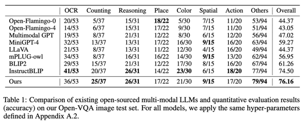 字节团队提出猞猁Lynx模型：多模态LLMs理解认知生成类榜单SoTA - 知乎