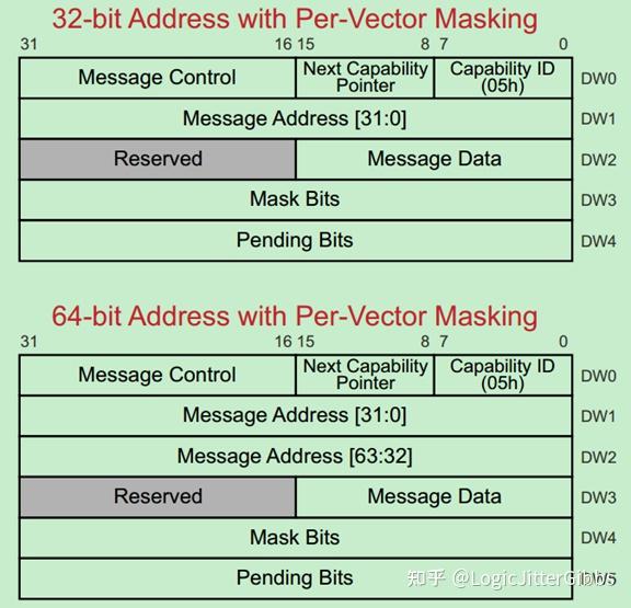 [转载]PCIe扫盲——两种中断传递方式/三种中断机制（INTx/MSI/MSI-X） - 知乎
