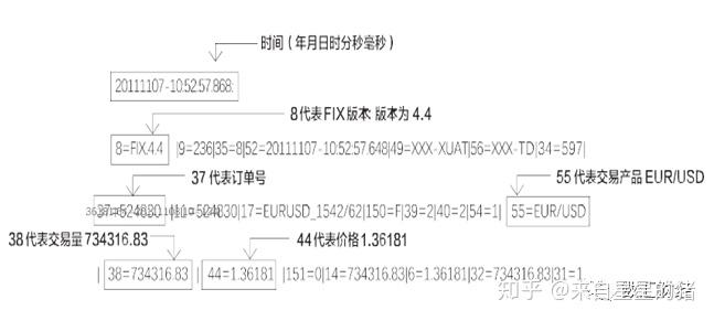什么是FIX协议，一文带你了解 - 知乎