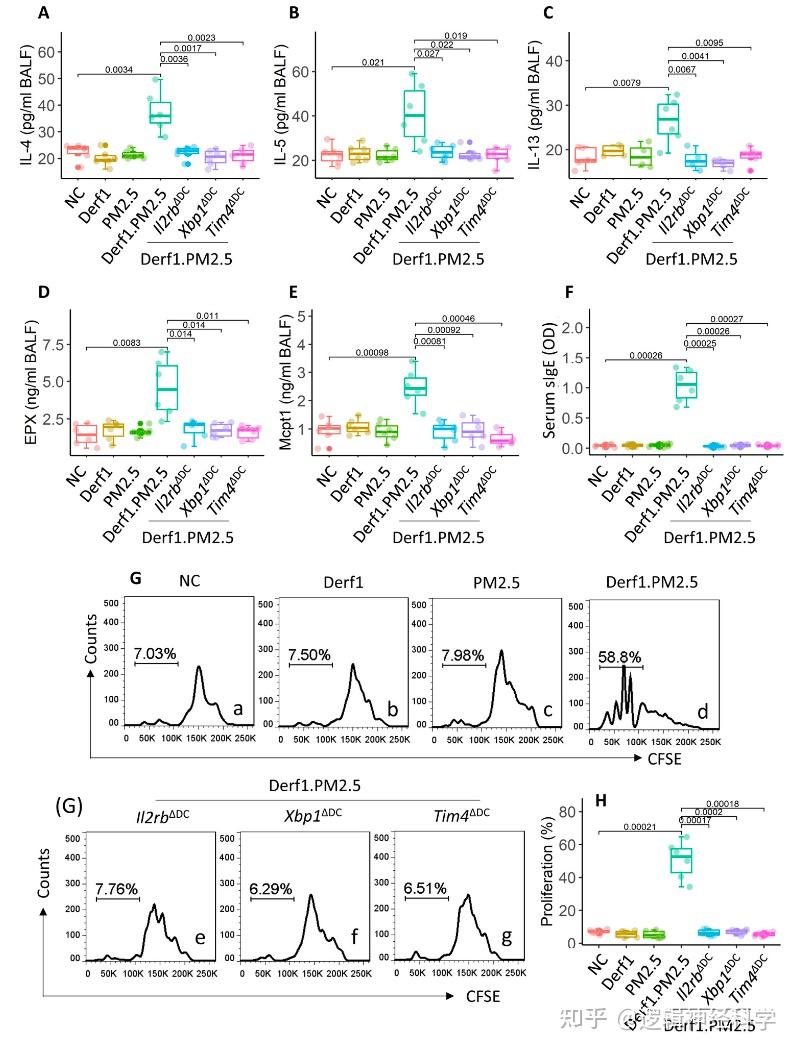 Sci Signal︱深圳大学杨平常团队阐明XBP1-TIM4信号轴在过敏性气道炎症中的分子机制 - 知乎