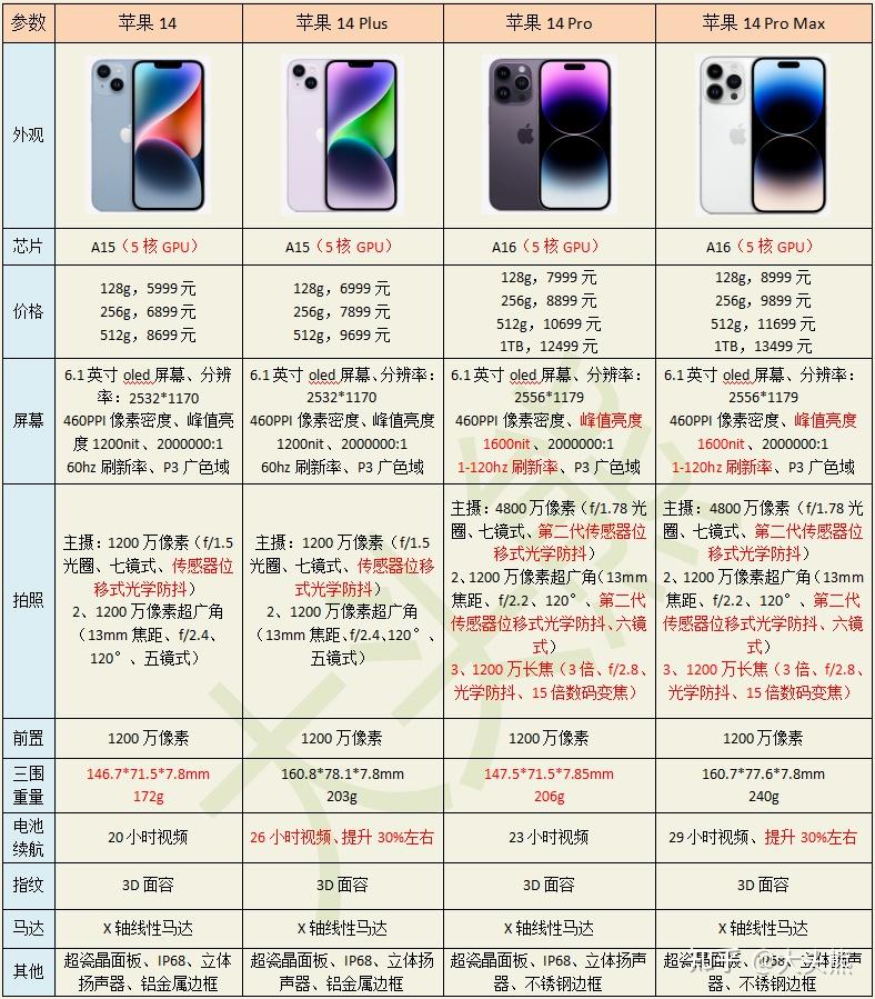 iPhone 14、iPhone 14Plus、iPhone 14Pro和iPhone 14 Pro Max四款手机详细参数配置介绍！图文介绍 - 知乎