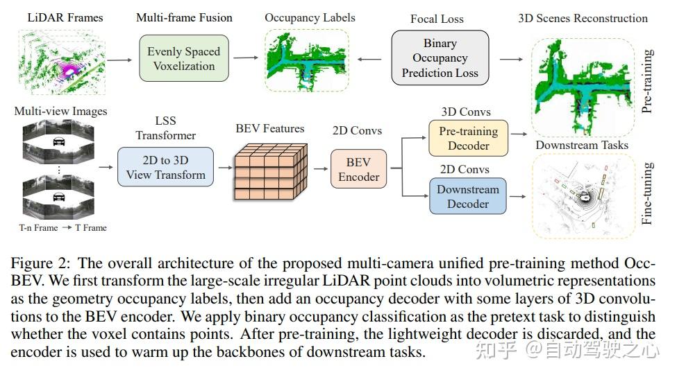 北京大学最新！Occ-BEV：通过3D场景重建实现多相机统一预训练 - 知乎