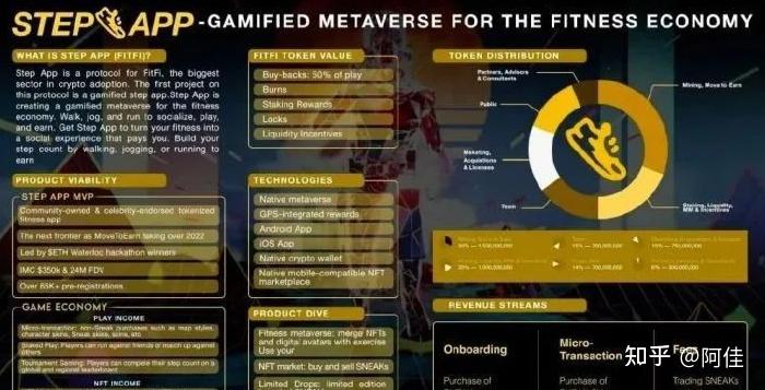 链游热度爆发！继GMT后step.app（FITFI）续写M2E模式的神话！ - 知乎