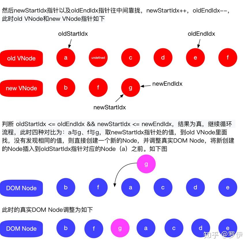 详解vue中的diff算法 知乎 