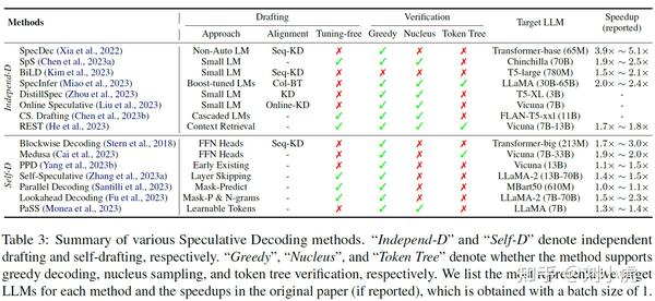 投机采样（Speculative Decoding），另一个提高LLM推理速度的神器（三） - 知乎