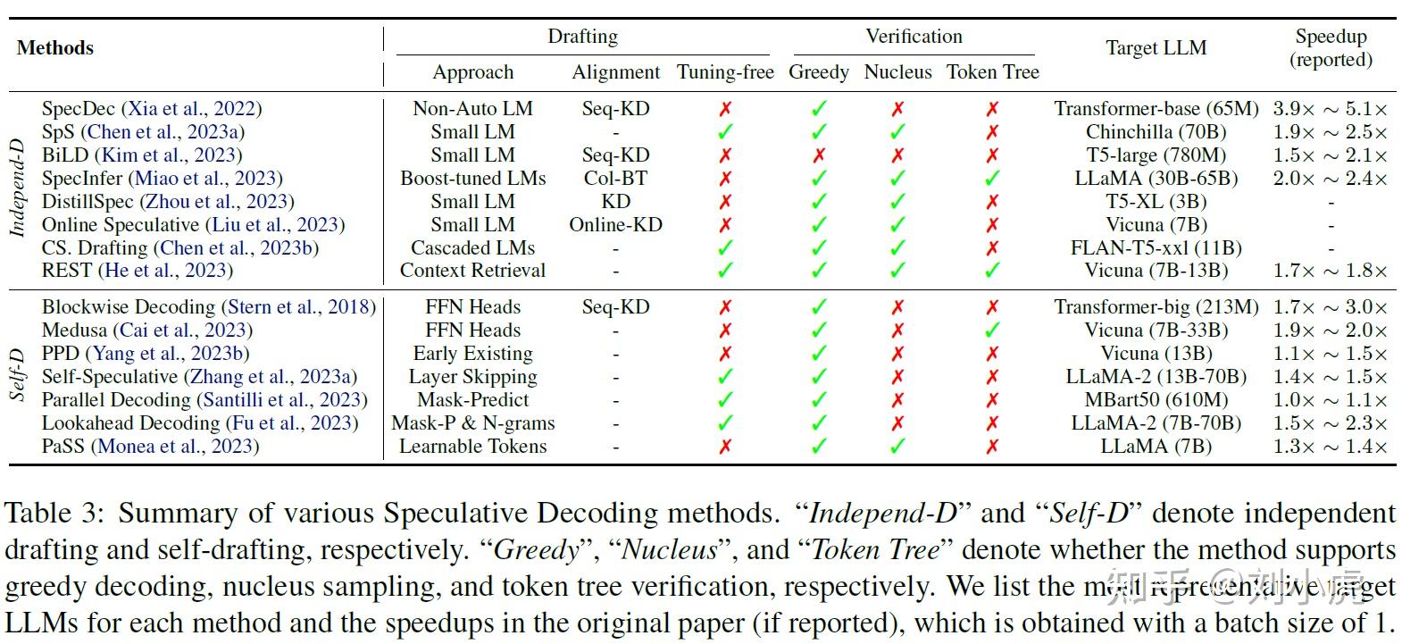 投机采样（Speculative Decoding），另一个提高LLM推理速度的神器（三） - 知乎