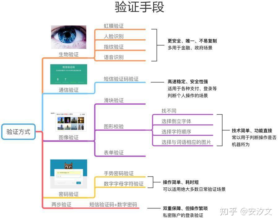 一文讲明短信验证流程的设计要点 知乎 