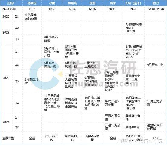 #领航辅助驾驶（NOA） 研究：#城市NOA 势不可挡，未来如何落地？#L2+ @佐思汽研 - 知乎