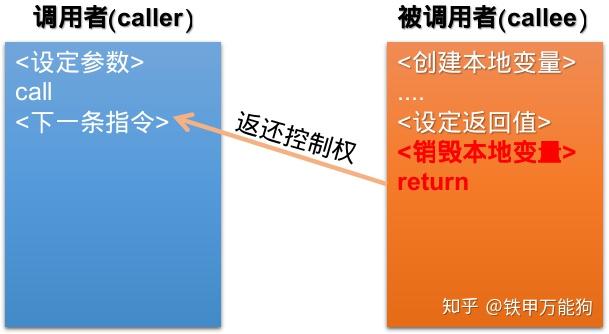 第5篇:C/C++ 内存布局与程序栈 - 知乎