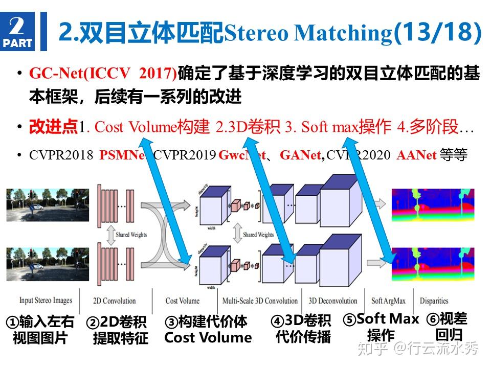 基于深度学习的双目立体匹配-GCNet、GANet、AANet等 - 知乎