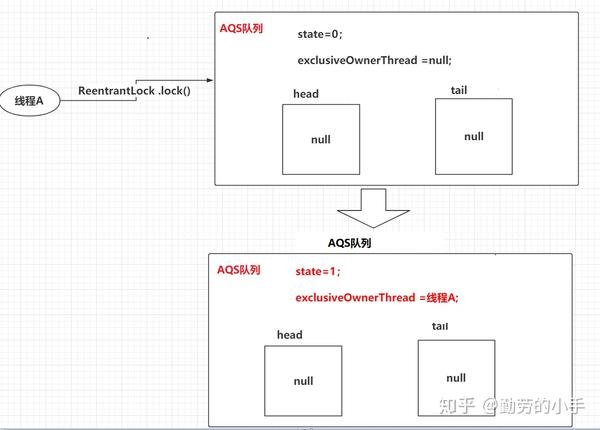 并发工具（锁）：深入Lock+Condition - 知乎