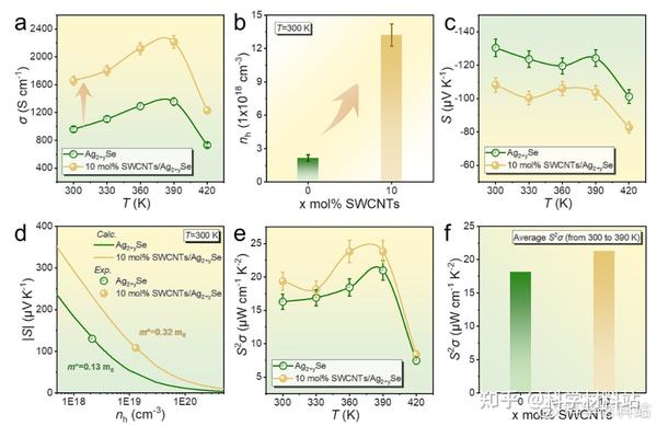 张荔副教授、陈志刚教授，CEJ：通过原位复合制备具有优异抗弯曲性能和增强的热电性能的SWCNTs/Ag2Se膜 - 知乎