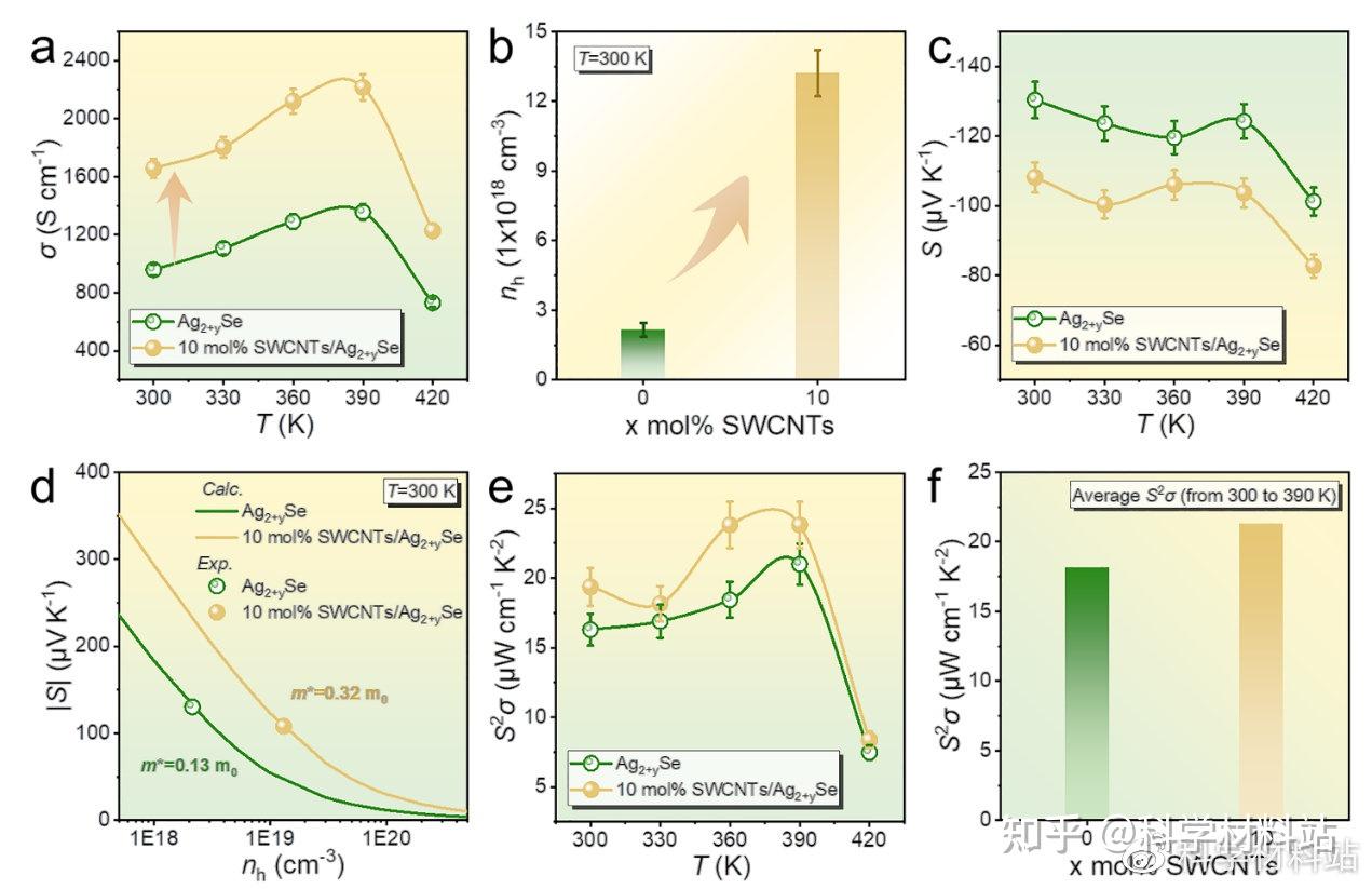 张荔副教授、陈志刚教授，CEJ：通过原位复合制备具有优异抗弯曲性能和增强的热电性能的SWCNTs/Ag2Se膜 - 知乎