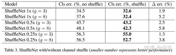 ShuffleNet-CVPR2018：经典轻量化之作 - 知乎