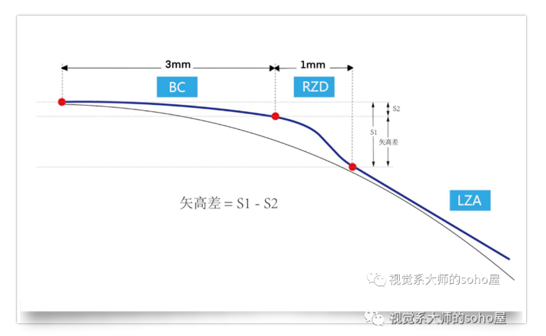 视光冷知识丨矢高设计ok镜的设计思路和数学推演 - 知乎