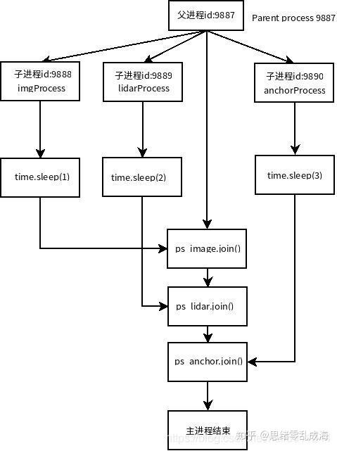 Python多进程编程 知乎 