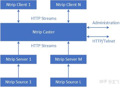 搭建简易的基于NTRIP协议的CORS系统 - 知乎