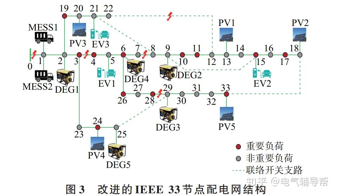 【完美复现】面向配电网韧性提升的移动储能预布局与动态调度策略【IEEE33节点】（Matlab代码实现） - 知乎