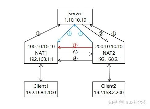P2P网络NAT穿透原理(打洞方案) - 知乎